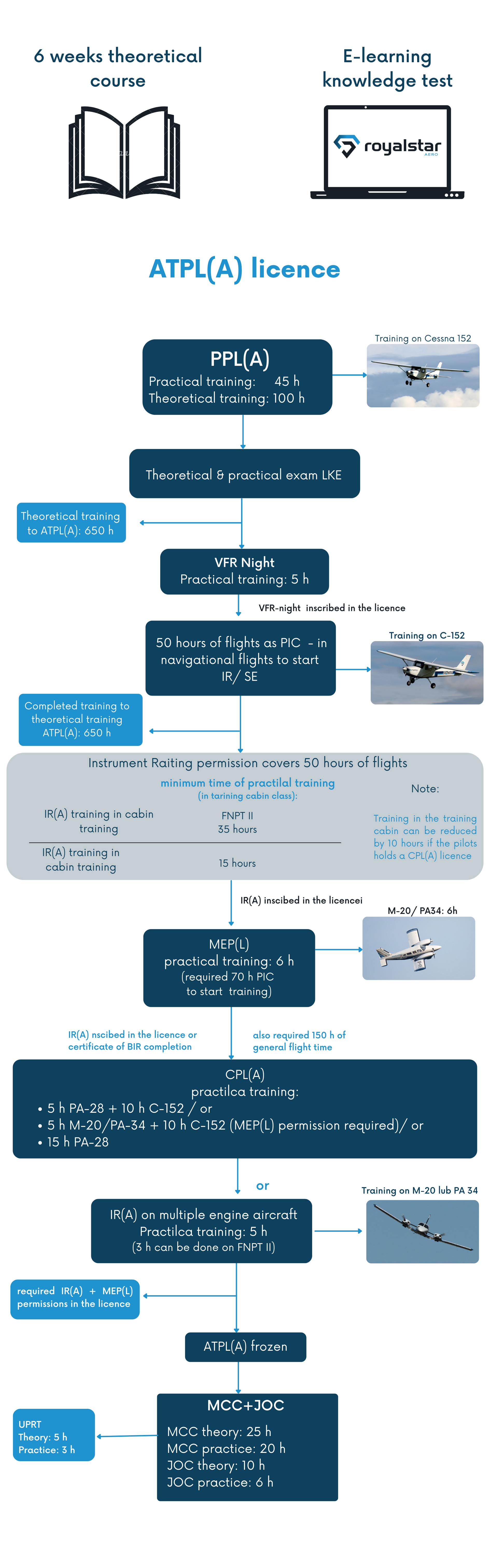 Licencja od 0 do ATPL, uprawnienia samolotowe, jak zostać pilotem ...